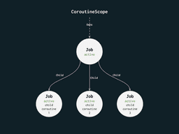 Structured concurrency explained - Part 1: Introduction | The Dev Tavern